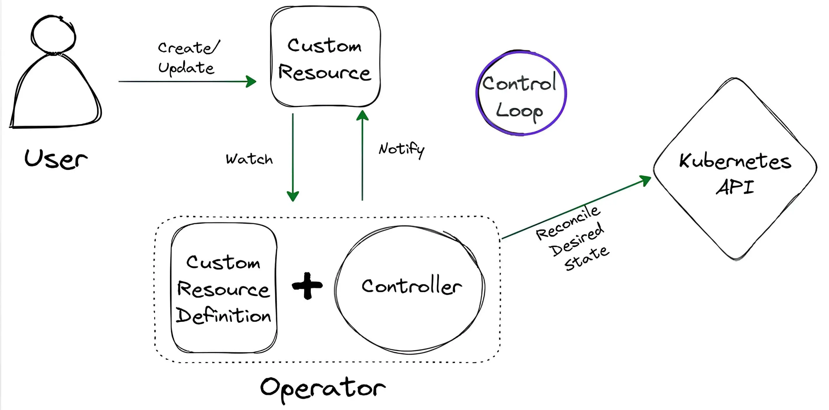Building A Kubernetes Operator In Go With Kube Shift Mohits Blog My Coding Journey